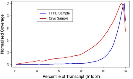 mRNA Sequencing | QuantSeq | Lexogen